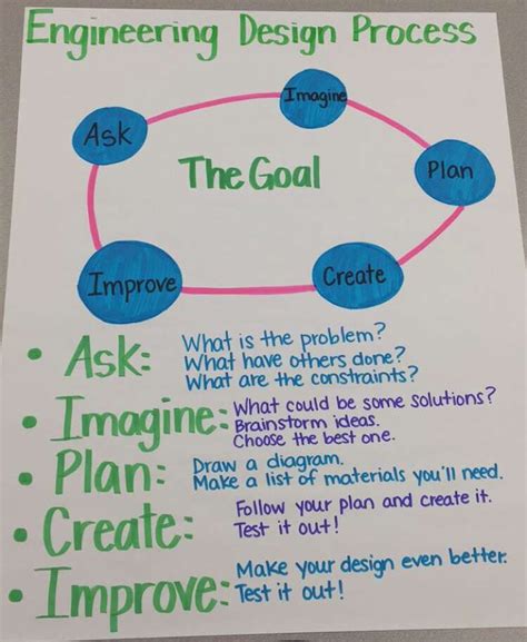 Engineering Design Process Diagram