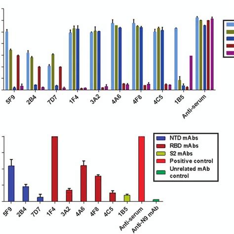 The Isolated Mabs Exhibited Different Binding Affinities And Download Scientific Diagram