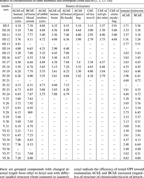 Table 1 From Comparative And Ontogenic Biochemistry Derivatives Of