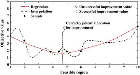 Difference In Fitting Noisy” Samples Using Regression And
