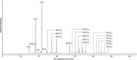 Gc Fid Chromatogram Of The Lipid Extract From Sample Lan16 8a After