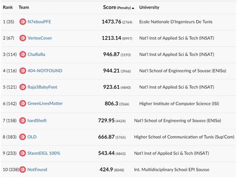 Hamdi Rhibi On Linkedin After 24 Hours No Stop Of Coding Im Glad To Announce That We Reach The