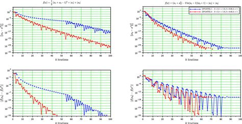 Algorithmic Case Convergence Rates Of Values And Trajectories For