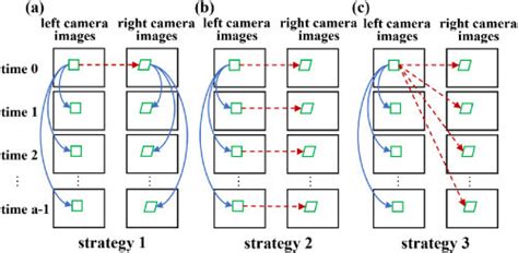 three basic matching strategies for 3d dic a strategy 1