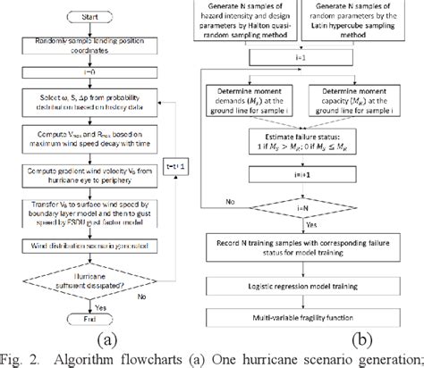 Figure 2 From Framework Of Fragility And Vulnerability Assessment For