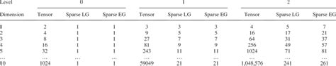 Comparison Of Sample Numbers Of A Full Tensor Grid And A Sparse Grid
