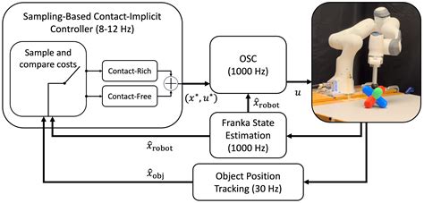 approximating global ci mpc
