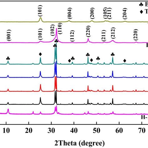 Xrd Patterns Of The Pure Biobr Tio2 And Tio2biobr Catalysts
