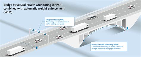 Structural Health Monitoring Kistler