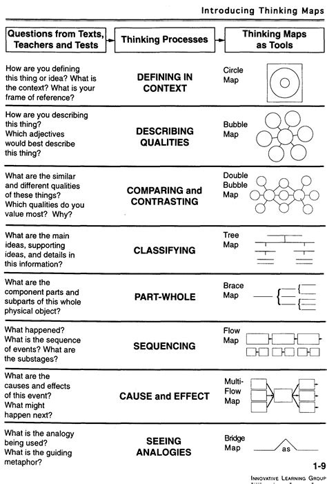 Thinking Maps Templates