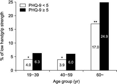 Age Stratified Proportion Of Adults With Low Handgrip Strength Download Scientific Diagram