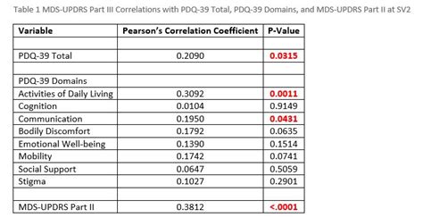 correlation between pdq 39 and mds updrs scores in a phase 3 randomized