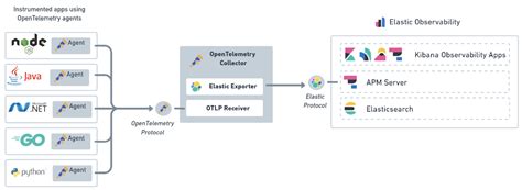 elastic apm 和 opentelemetry 集成 使用otel collector 腾讯云开发者社区 腾讯云