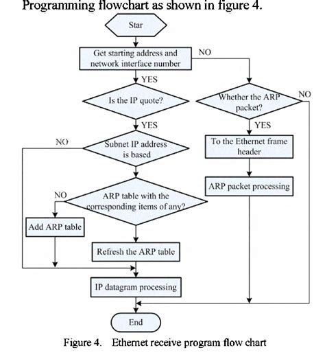 figure 4 from the design and implementation of network data link layer