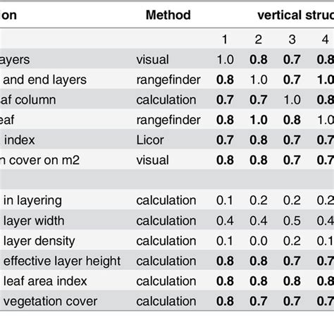 Vertical And Horizontal Vegetation Structure Variables With Description Download Table