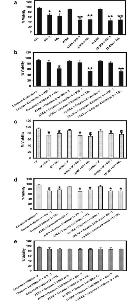 Trypan Blue Dye Exclusion Test For Determination Of Percent Viability