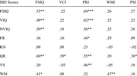 Wisc Iv And Sb5 Composite And Factor Score Correlations Wisc Iv Scores Download Table