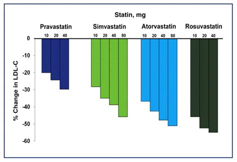 Low Density Lipoprotein Ldl Cholesterol Lowering Potential Of Various Download Scientific