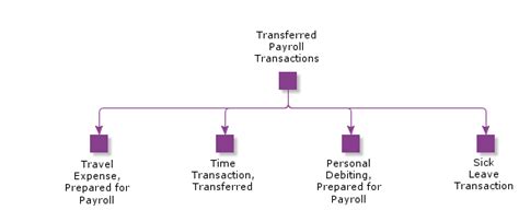 Transferred Payroll Transactions