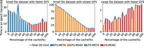 Figure 2 From Analyzing Io Performance Of A Hierarchical Hpc Storage System For Distributed
