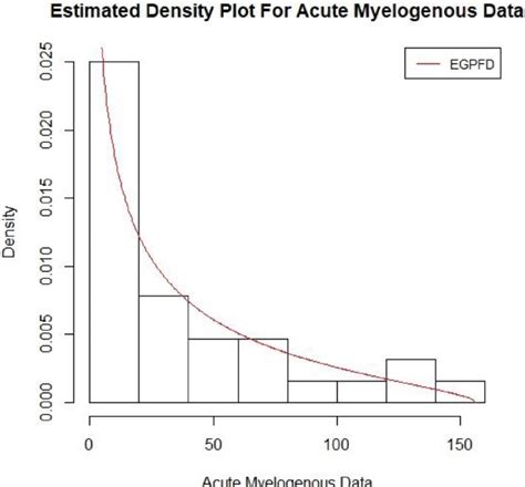 Estimated Density Plot For Acute Myelogenous Data Download
