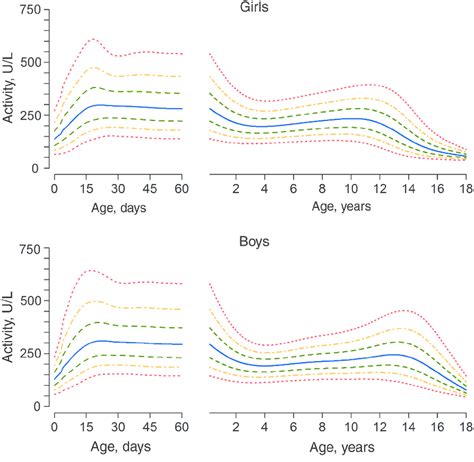 Age And Sex Dependent Percentile Charts For Alkaline Phosphatase Download Scientific Diagram Age And Sex Dependent Percentile Charts For Alkaline Phosphatase Download Scientific Diagram