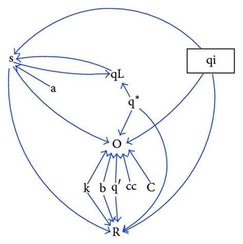 Causal Loop Diagram Of The Model Download Scientific Diagram