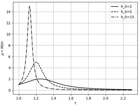 illustration of the behavior of the ratio µ ≡ m for the model with ξ