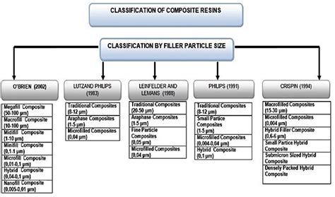 Table 1 From The Latest Developments Related To Composite Resins
