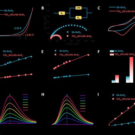 Electrochemical Measurements Of The Sb Sno2 And Tio2 Xncs Sb Sno2 Download Scientific Diagram