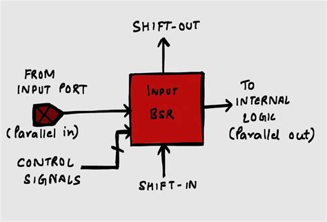 Boundary Scan Jtag Iii Semicon Shorts