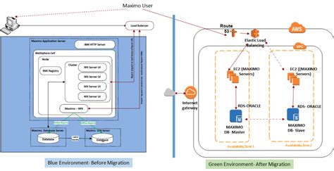 Blue Green Deployment Model Trilogix Cloud
