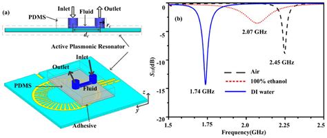 A The Schematic Configuration Of The Active Spoof Plasmonic Sensor