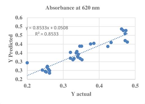3 model validation absorbance 620 nm download scientific diagram