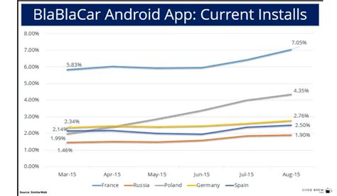 How Much Does It Cost To Create A BlaBlaCar Clone App Code Brew Labs