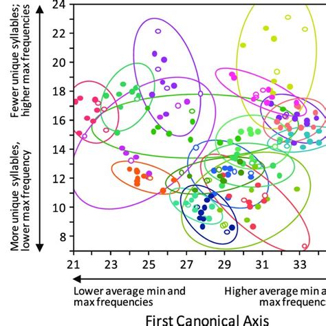 plot of the first two canonical axes from discriminant analysis between