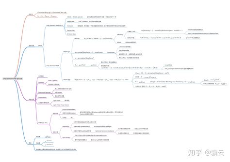 Unity Standard Shader 技术分析 知乎