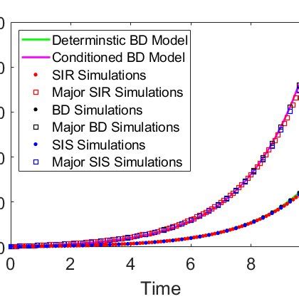 A The Deterministic Conditioned Against Extinction And