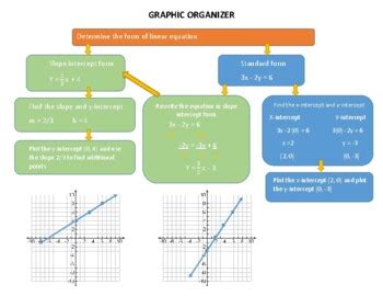 Graphic Organizer On Graphing Linear Equations TpT