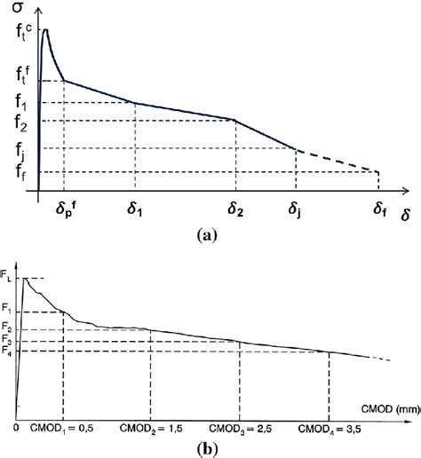 a multilinear residual stress softening relation defined in terms of
