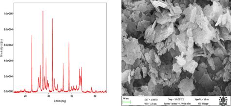 Xrd Analysis And Ffsem Analysis Of α Al 2 O 3 Nano Particles