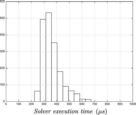 Execution Time Of The First Qp Problem Download Scientific Diagram
