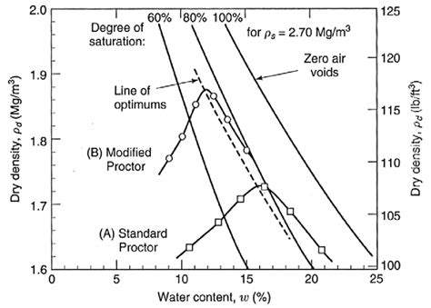 17 Compaction Curve At Standard And Modified Effort Holtz Et Al 2011