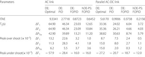 Comparative Performance Index Values Under Different Cases Download Scientific Diagram