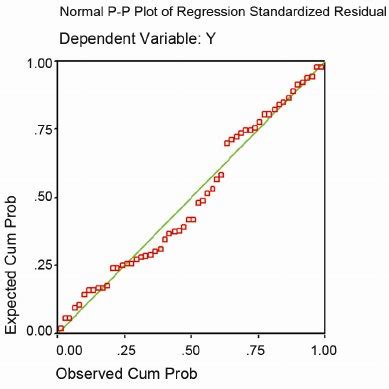 Normal P P Regression Standardized Residual Plot Download Scientific Diagram