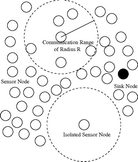 Figure 2 From Simulation Of Large Scale Sensor Networks Using Gtsnets Semantic Scholar