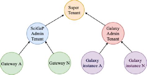 Figure From Science Gateway Integration Examples With The Custos Security Service Semantic