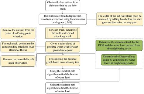 Flowchart Outlining The Waveform Retracking Process Steps With A