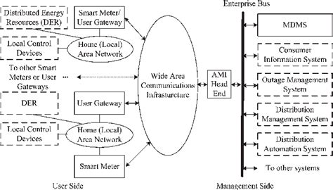 Figure 1 From A Key Management Scheme For Secure Communications Of