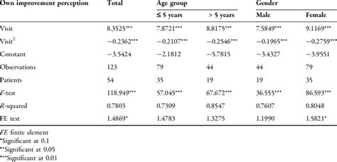 linear fixed effects panel data models for patients subjective